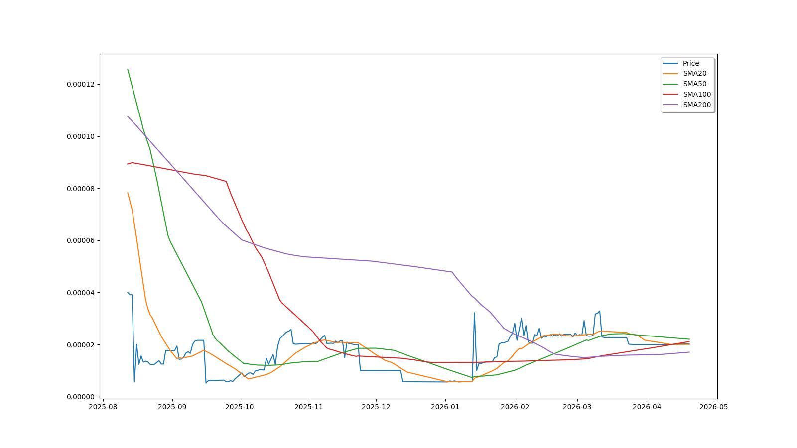 Empower Simple Moving Averages