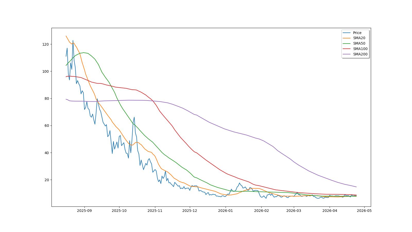 Empyreal Exchange Simple Moving Averages
