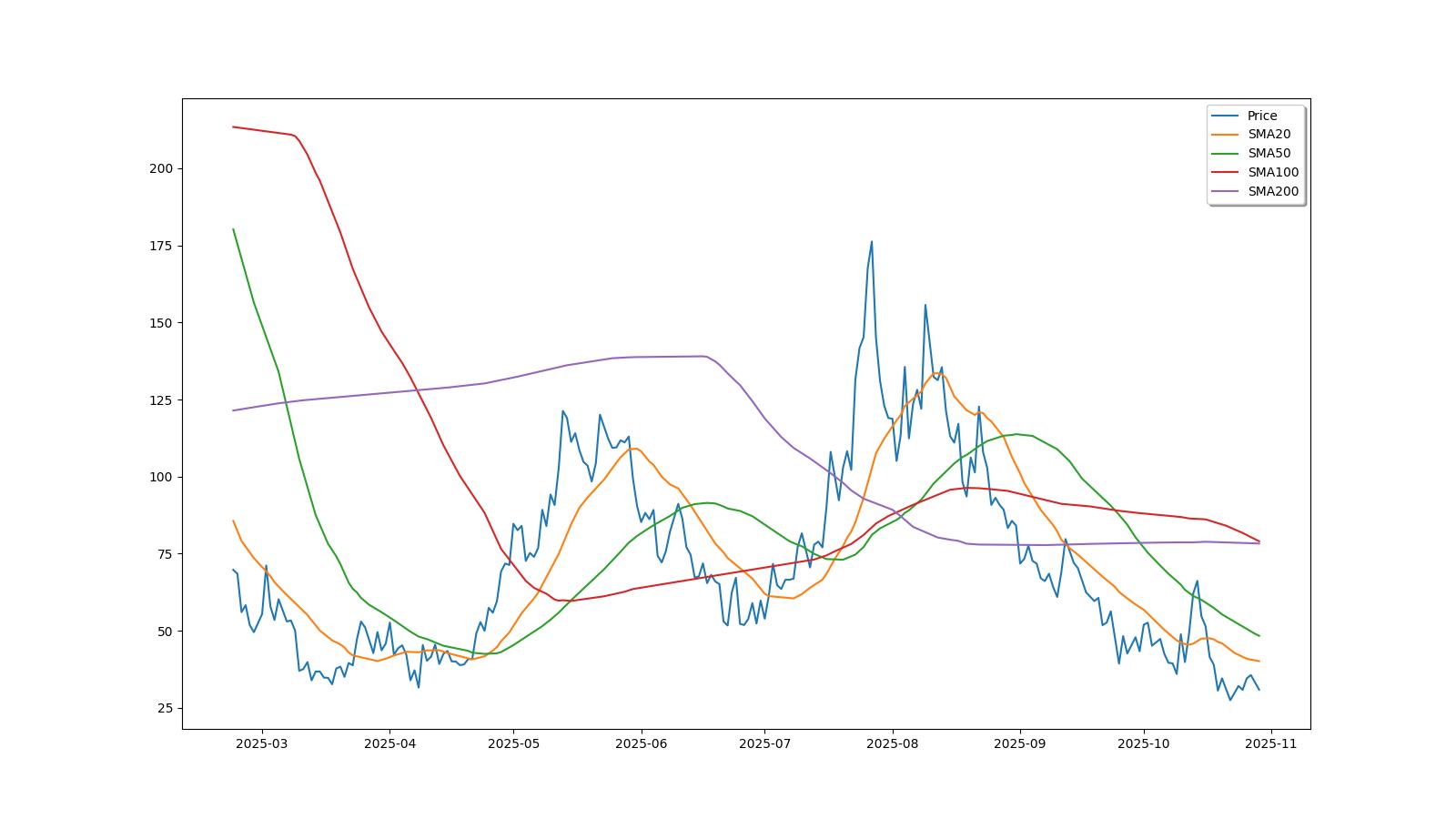 Empyreal Exchange Simple Moving Averages