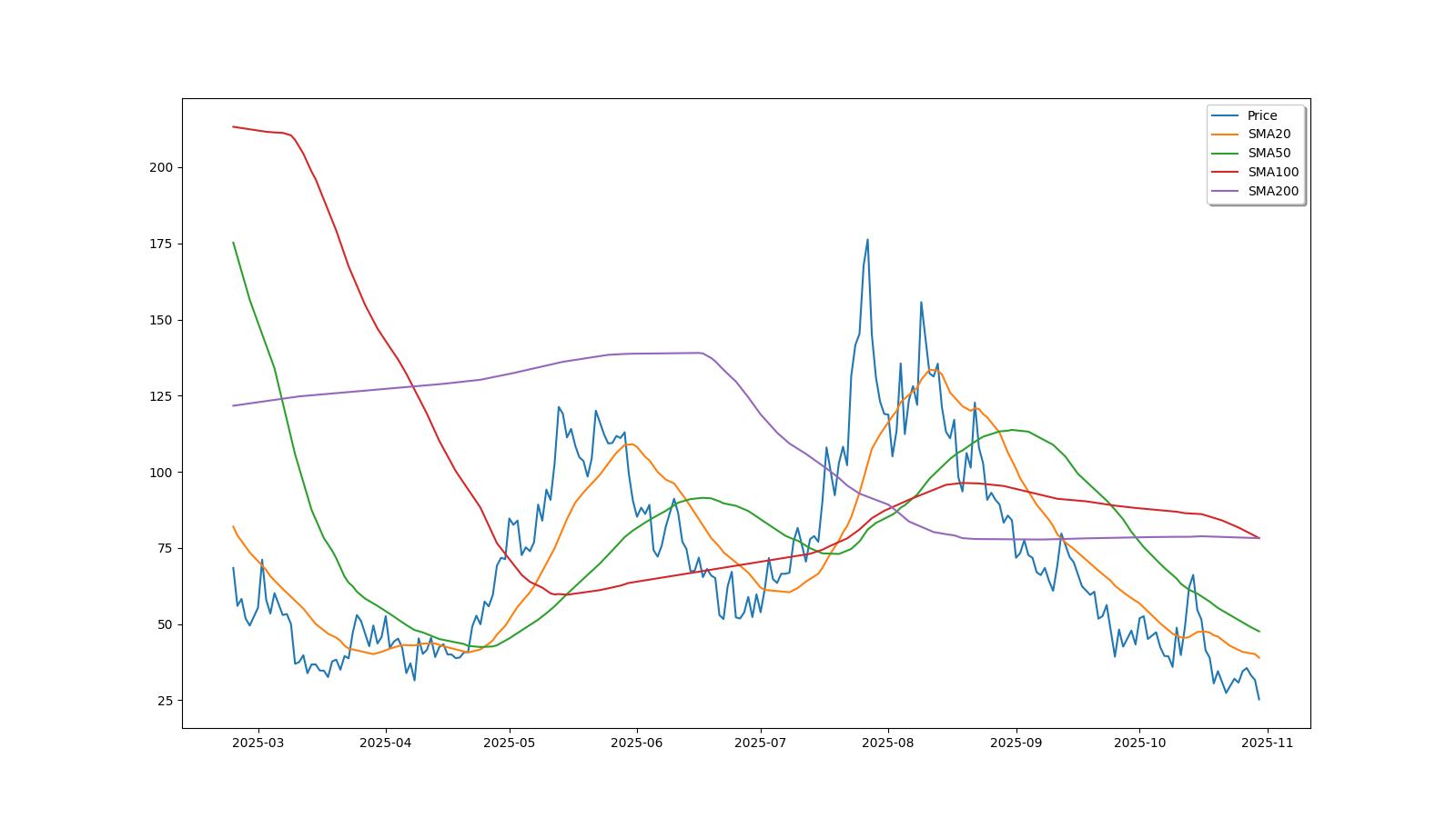 Empyreal Exchange Simple Moving Averages