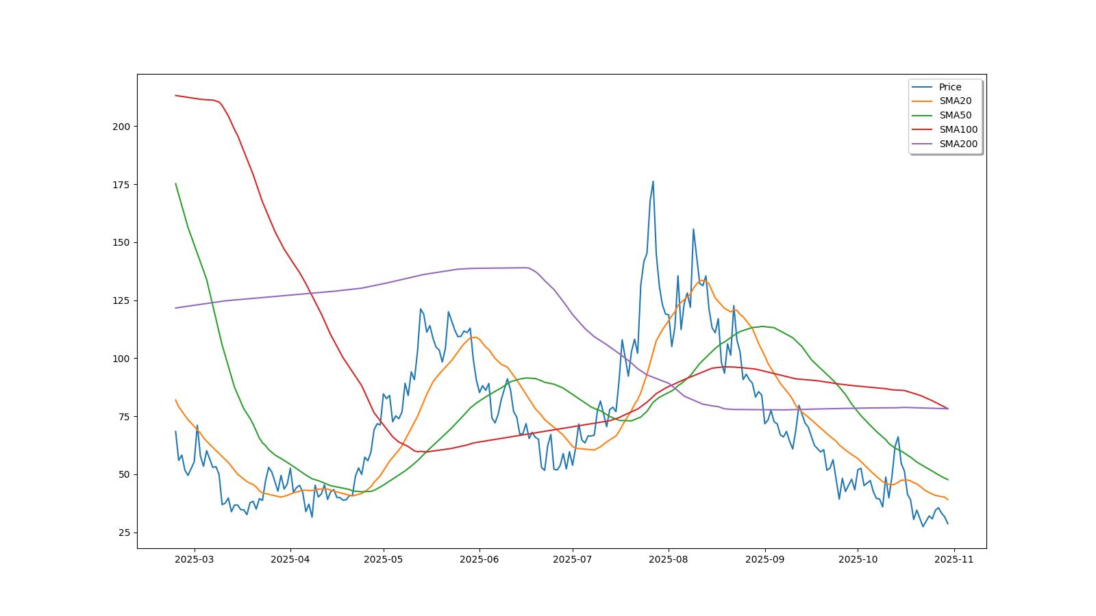 Empyreal Exchange Simple Moving Averages