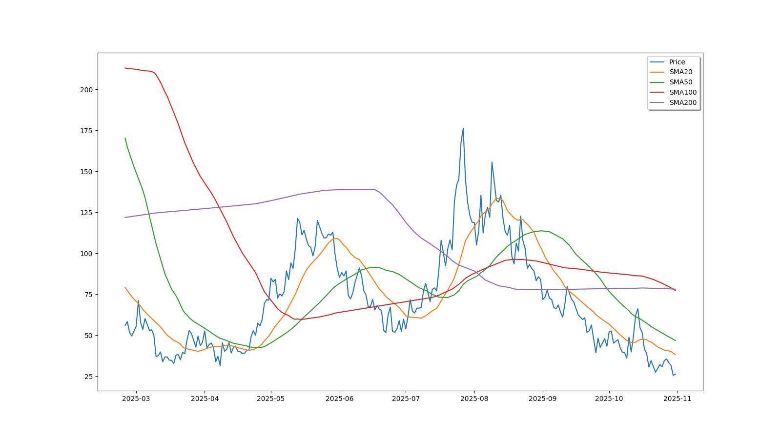 Empyreal Exchange Simple Moving Averages