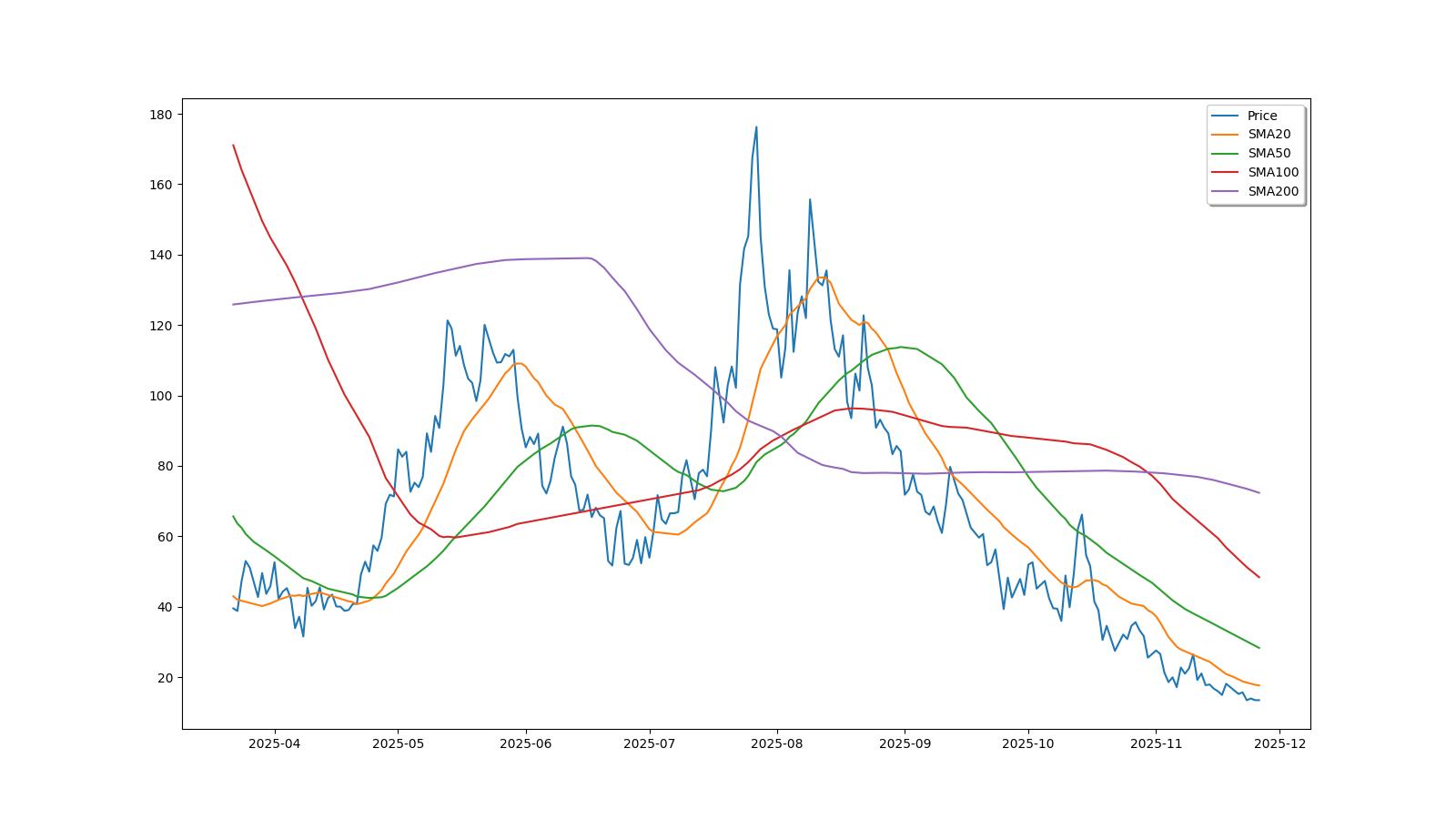 Empyreal Exchange Simple Moving Averages