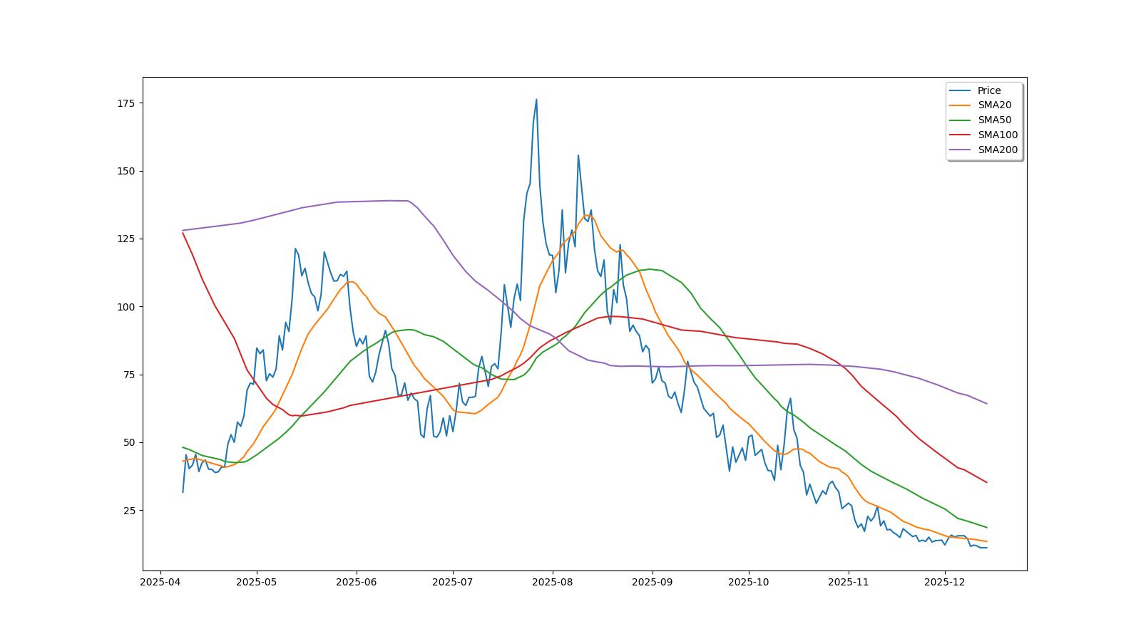 Empyreal Exchange Simple Moving Averages