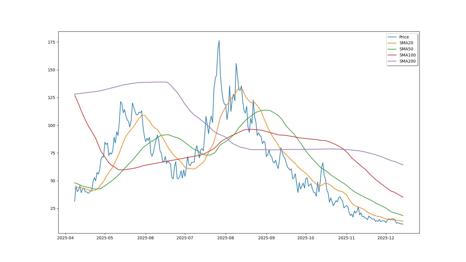 Empyreal Exchange Simple Moving Averages