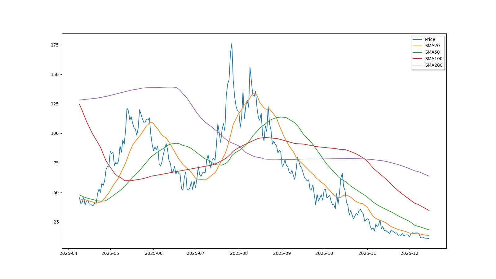 Empyreal Exchange Simple Moving Averages