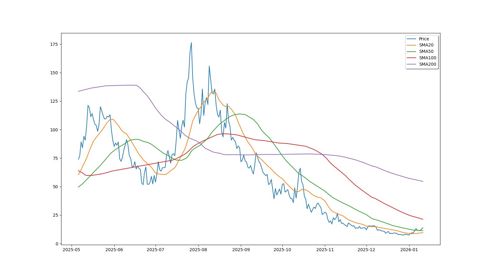 Empyreal Exchange Simple Moving Averages