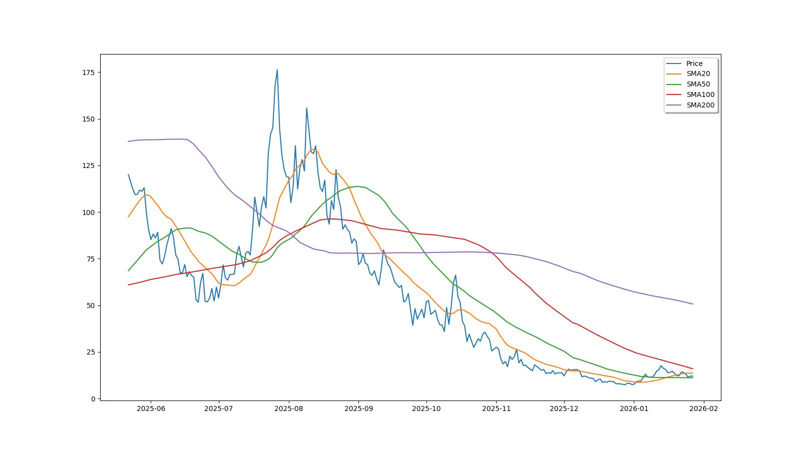 Empyreal Exchange Simple Moving Averages