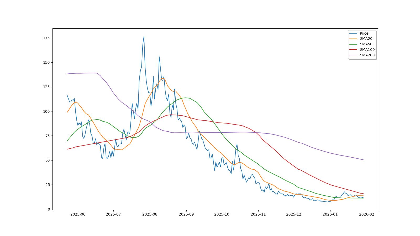 Empyreal Exchange Simple Moving Averages