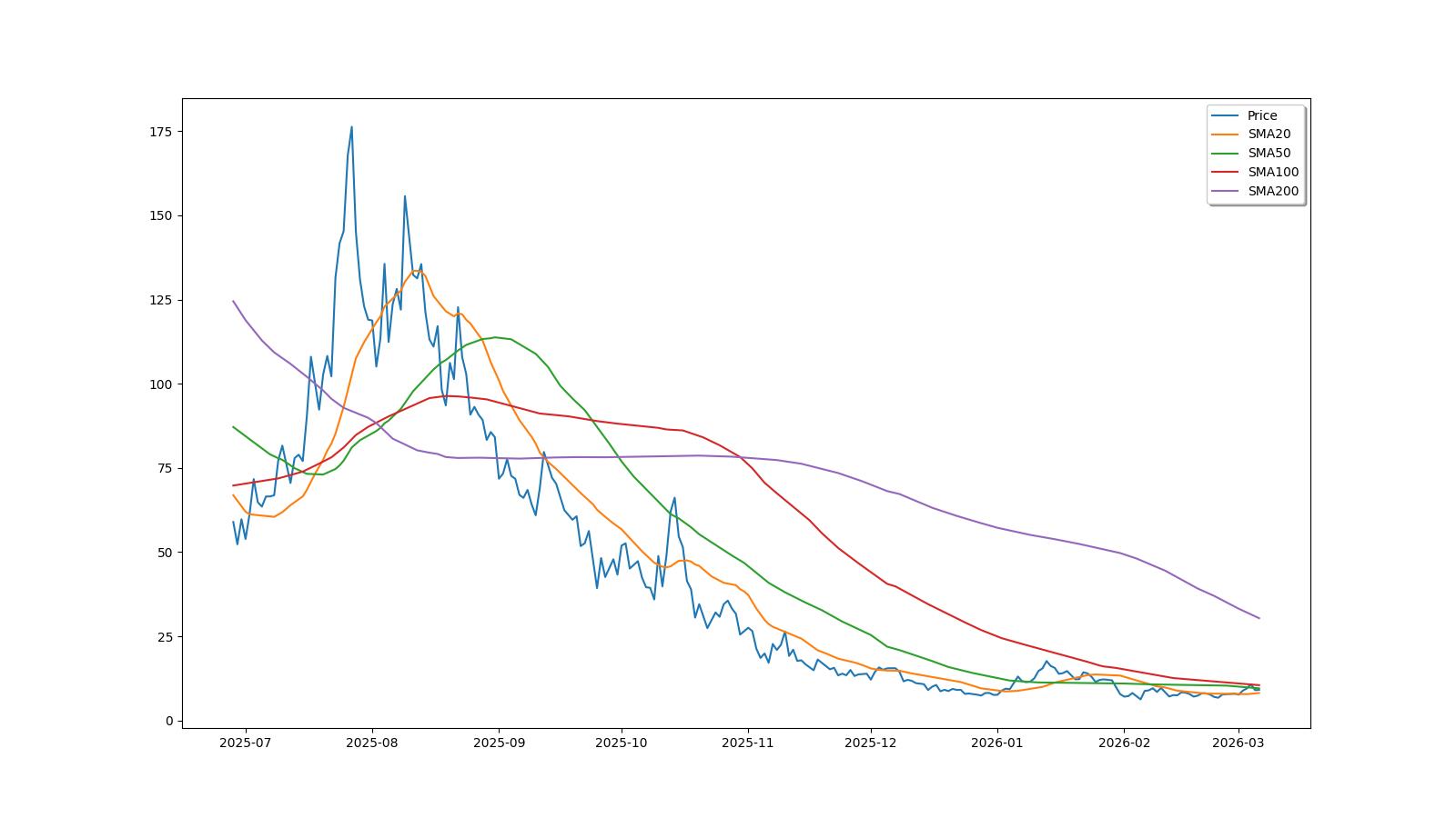 Empyreal Exchange Simple Moving Averages