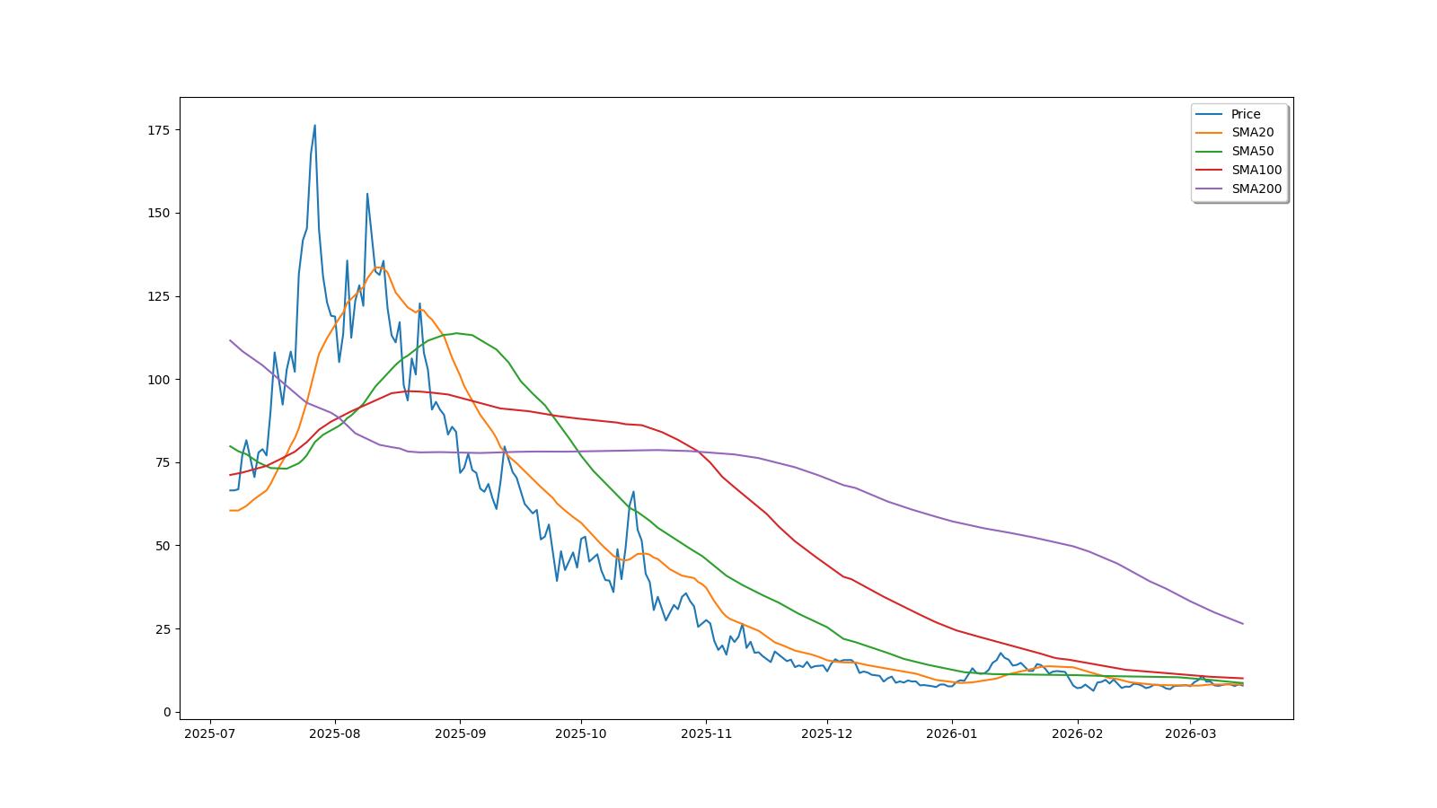 Empyreal Exchange Simple Moving Averages