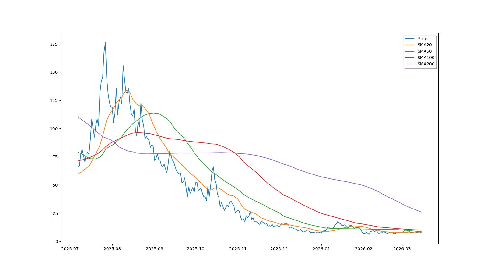 Empyreal Exchange Simple Moving Averages