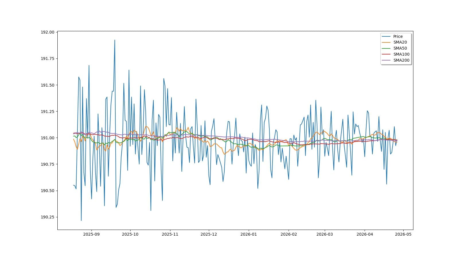 Enegra (EGX) Simple Moving Averages