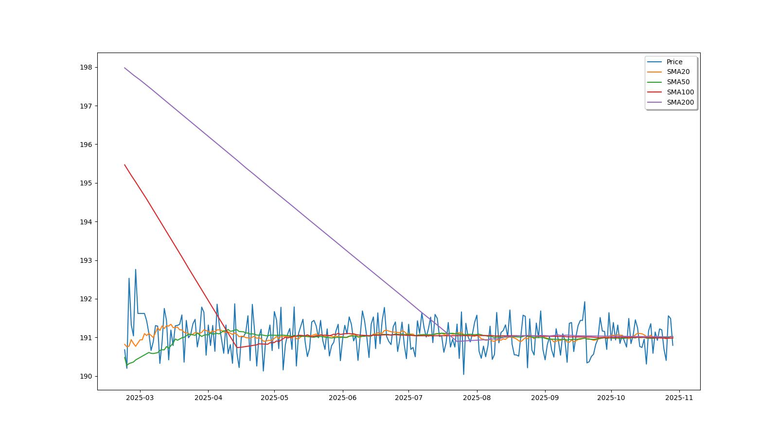 Enegra (EGX) Simple Moving Averages
