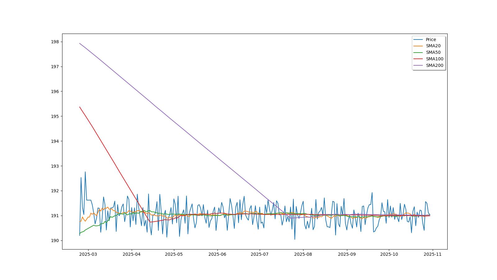 Enegra (EGX) Simple Moving Averages