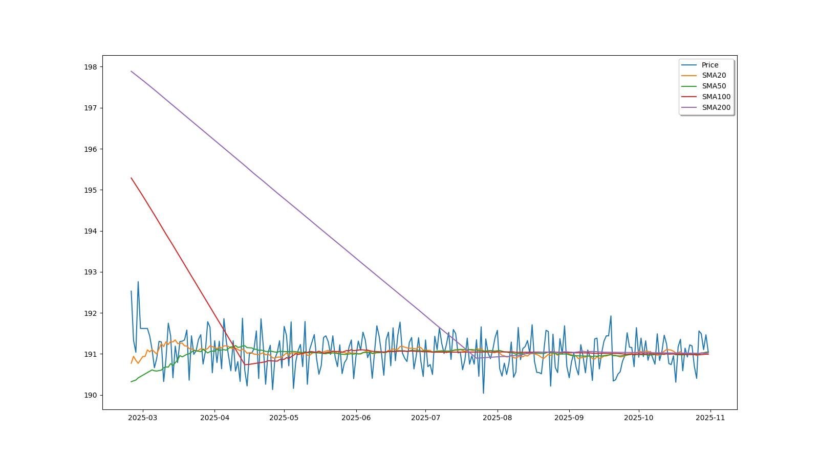 Enegra (EGX) Simple Moving Averages