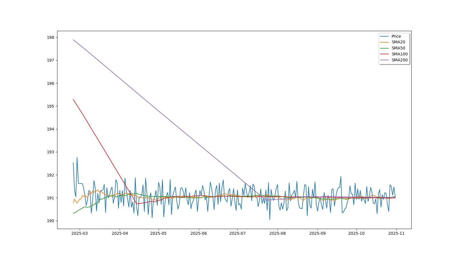 Enegra (EGX) Simple Moving Averages