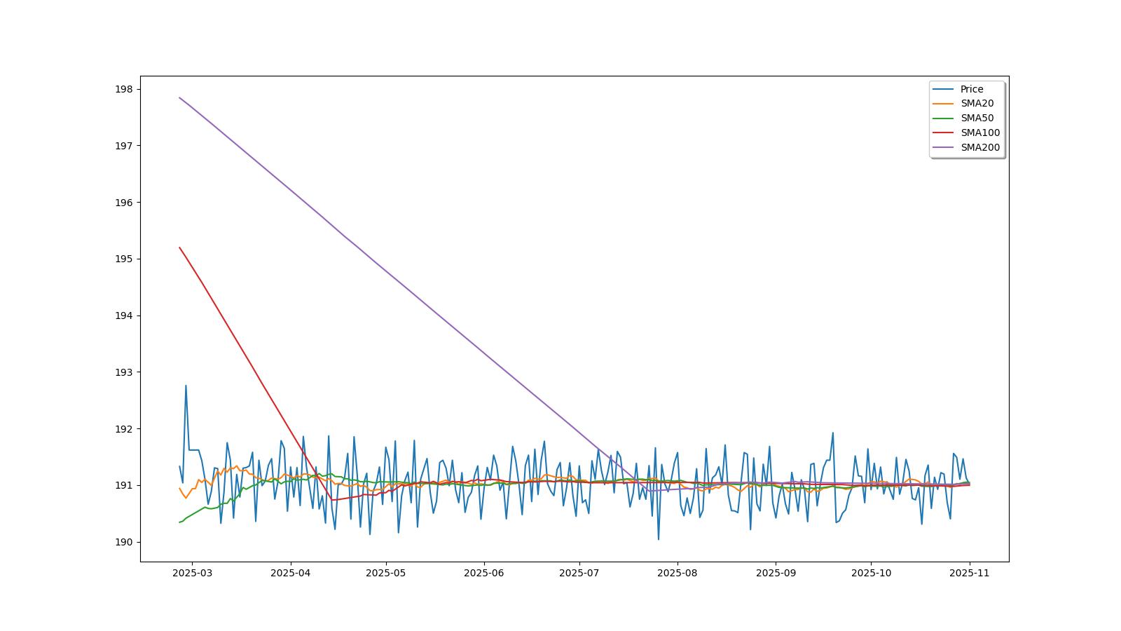 Enegra (EGX) Simple Moving Averages