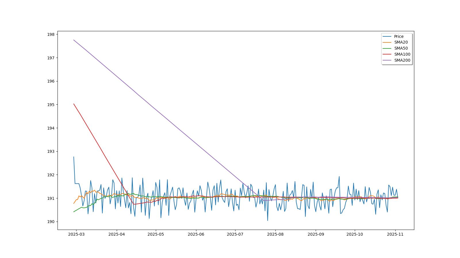 Enegra (EGX) Simple Moving Averages