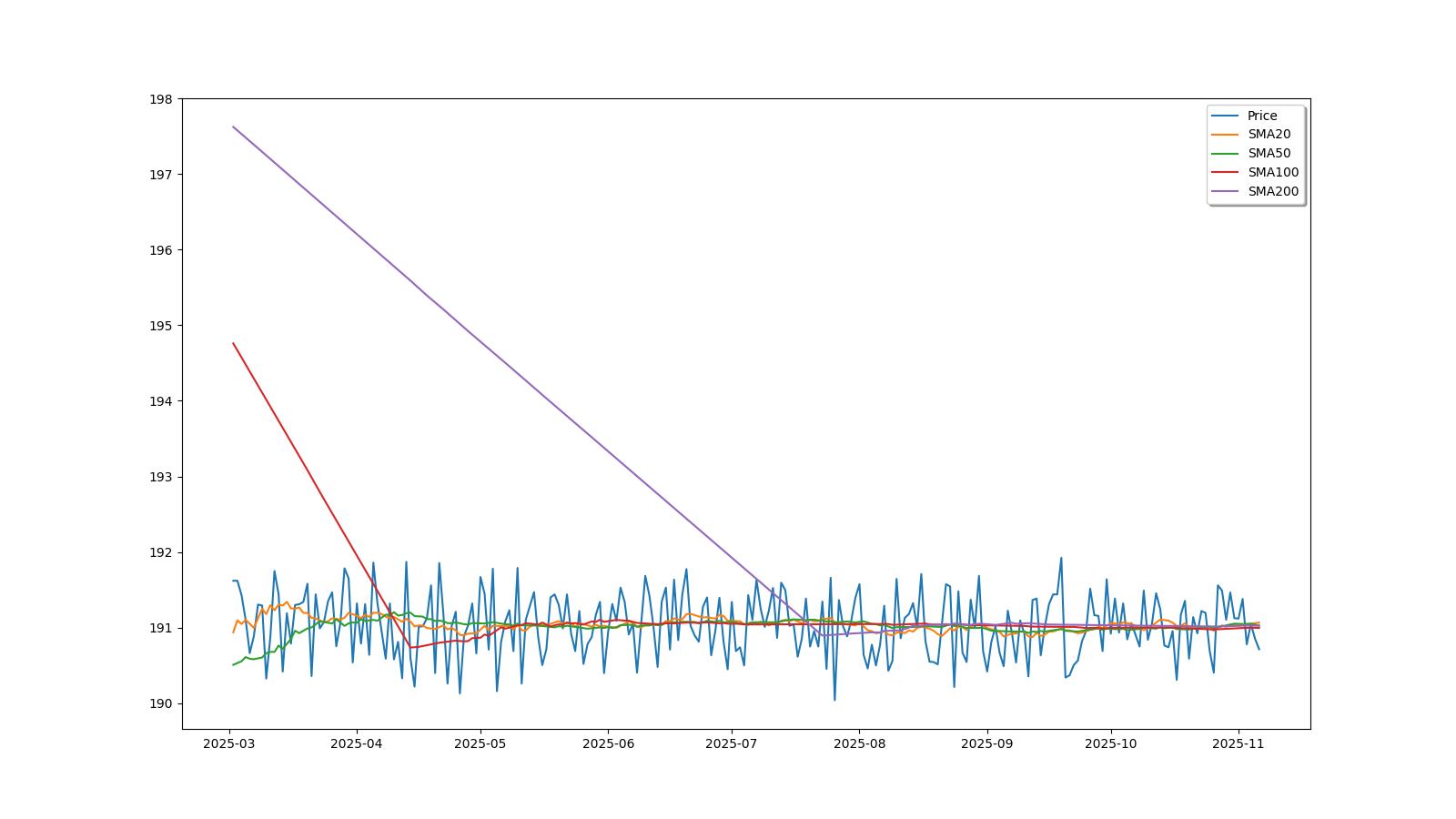Enegra (EGX) Simple Moving Averages