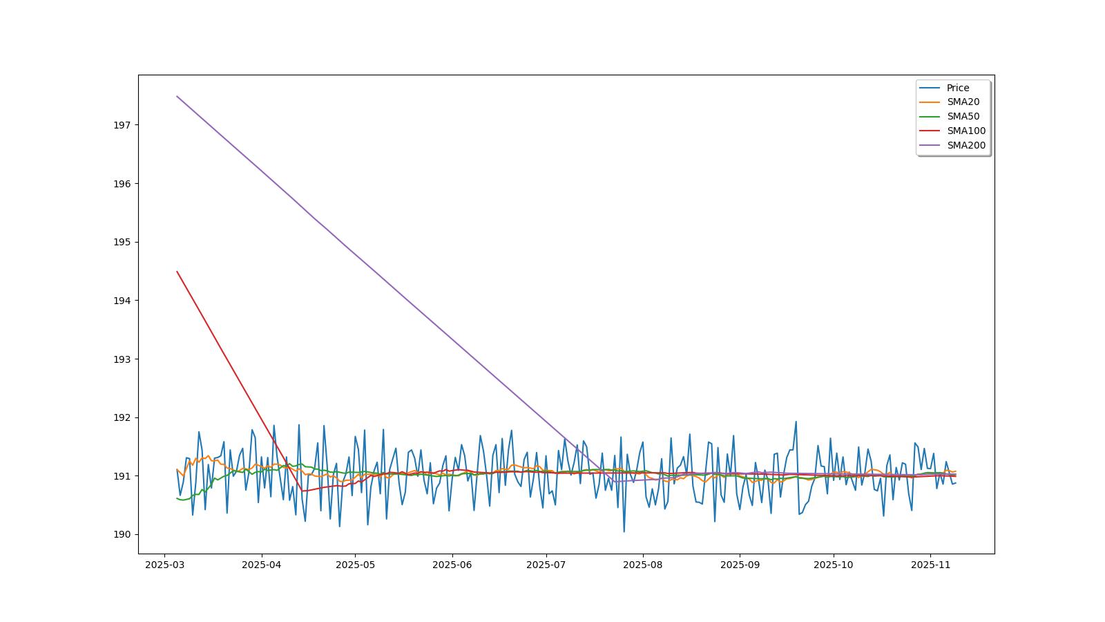 Enegra (EGX) Simple Moving Averages