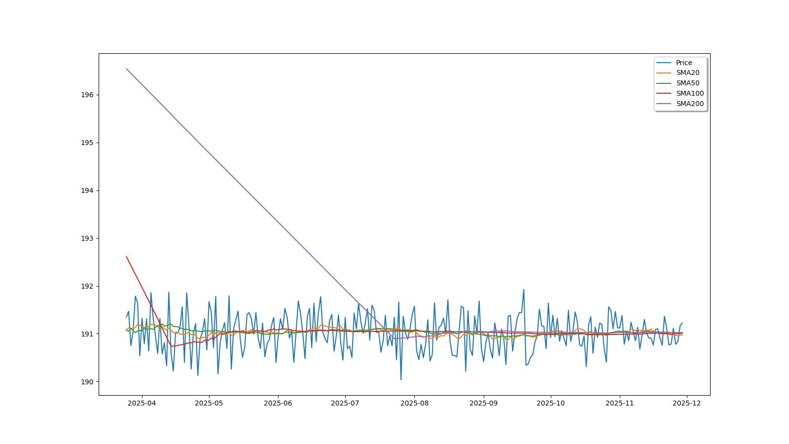 Enegra (EGX) Simple Moving Averages