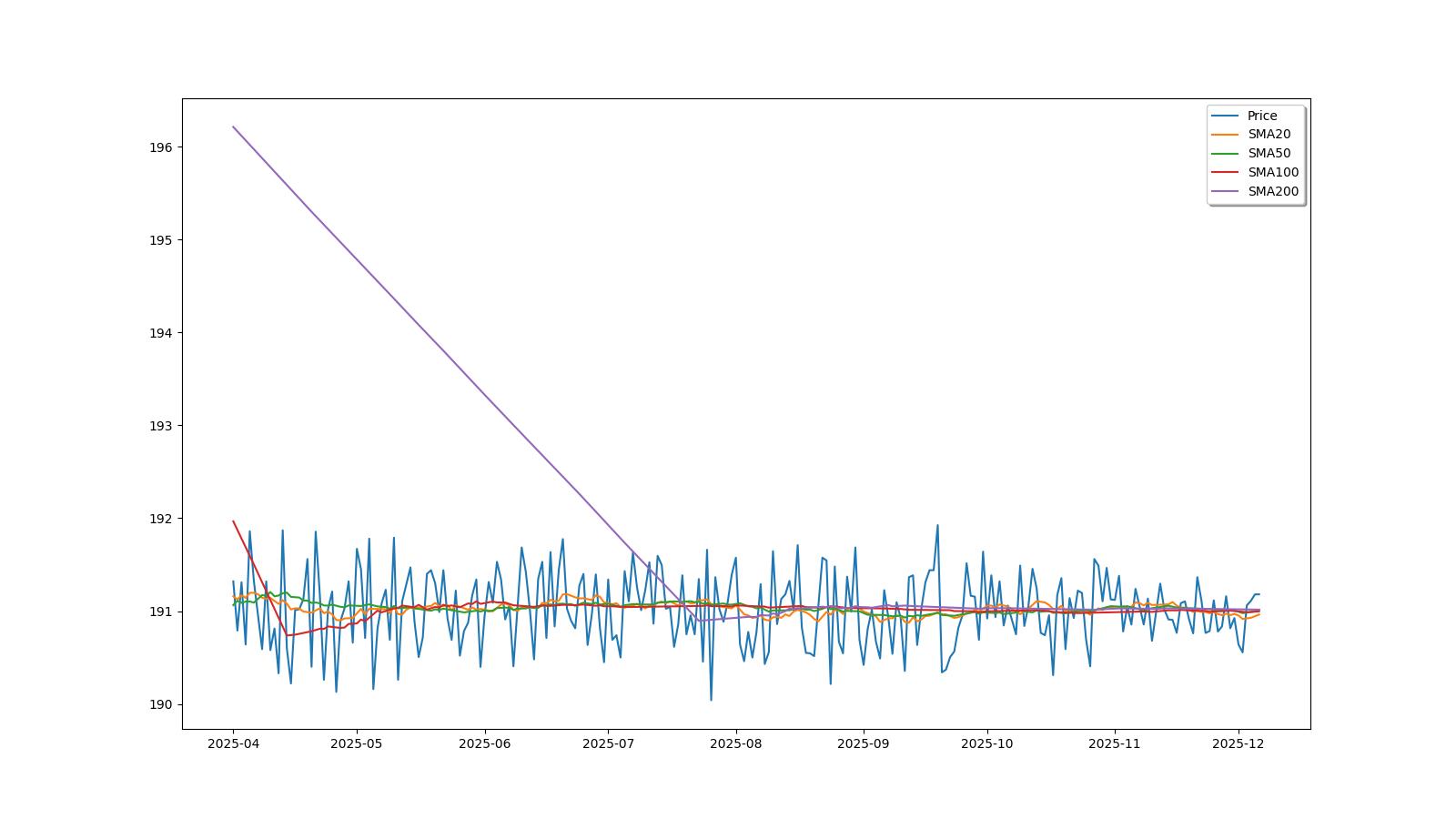 Enegra (EGX) Simple Moving Averages