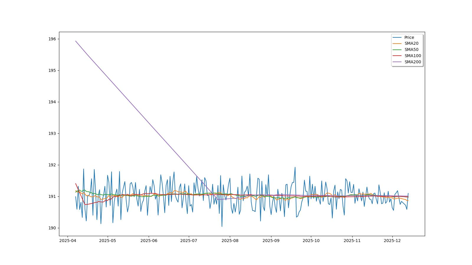 Enegra (EGX) Simple Moving Averages