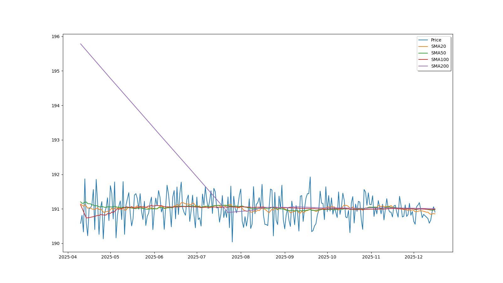 Enegra (EGX) Simple Moving Averages