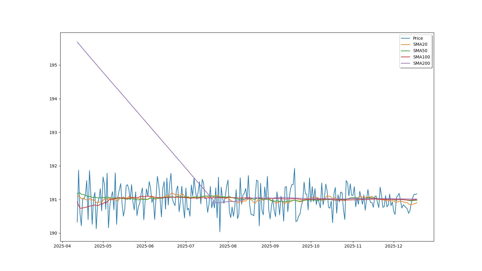 Enegra (EGX) Simple Moving Averages