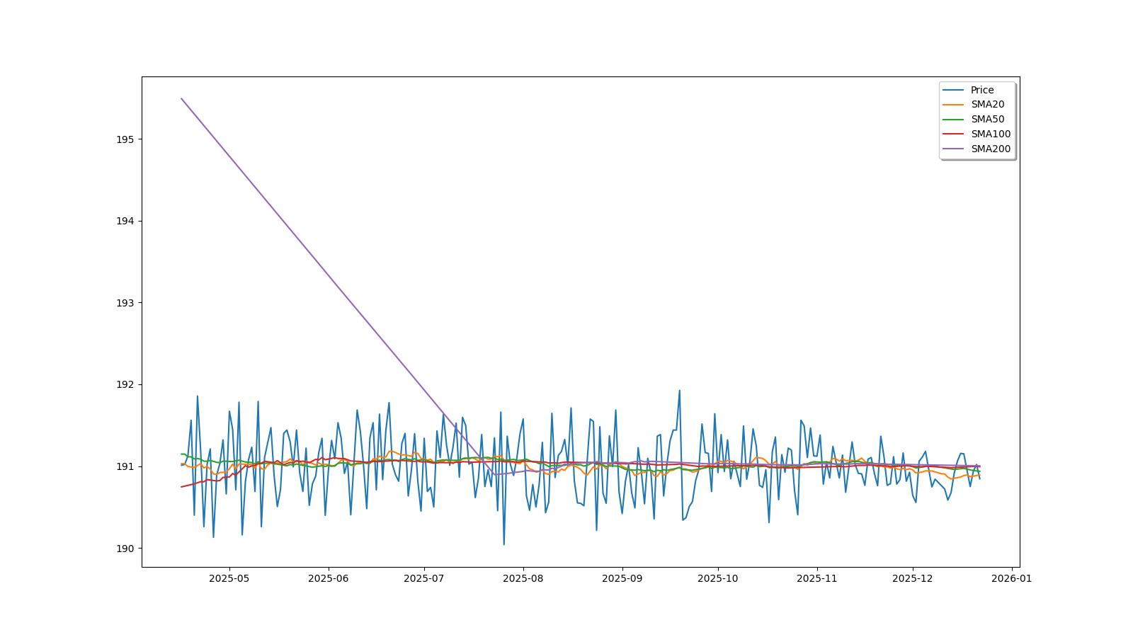 Enegra (EGX) Simple Moving Averages