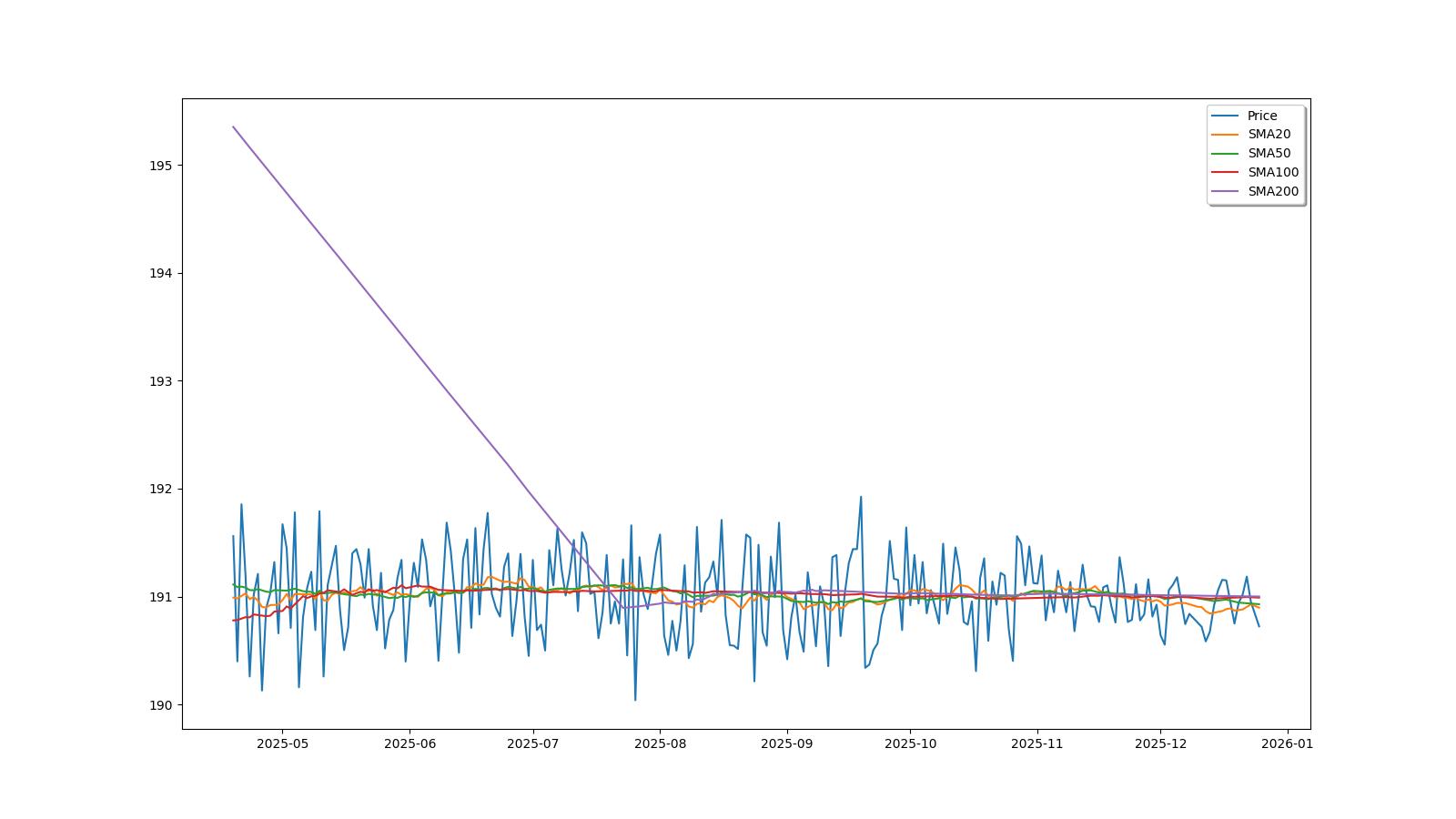 Enegra (EGX) Simple Moving Averages