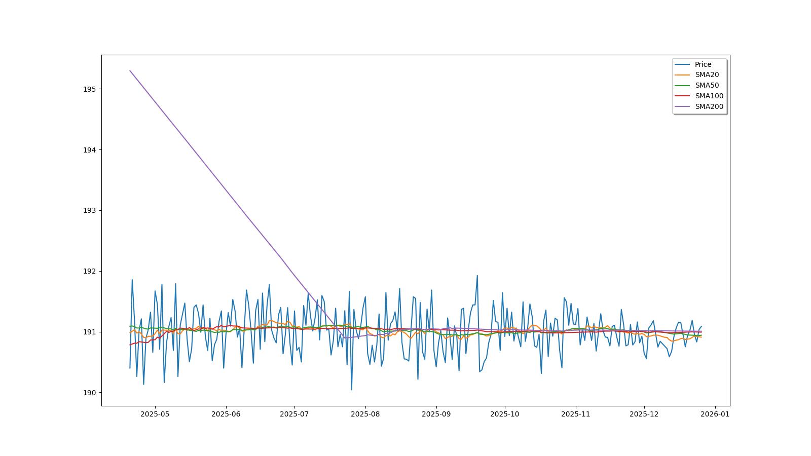 Enegra (EGX) Simple Moving Averages