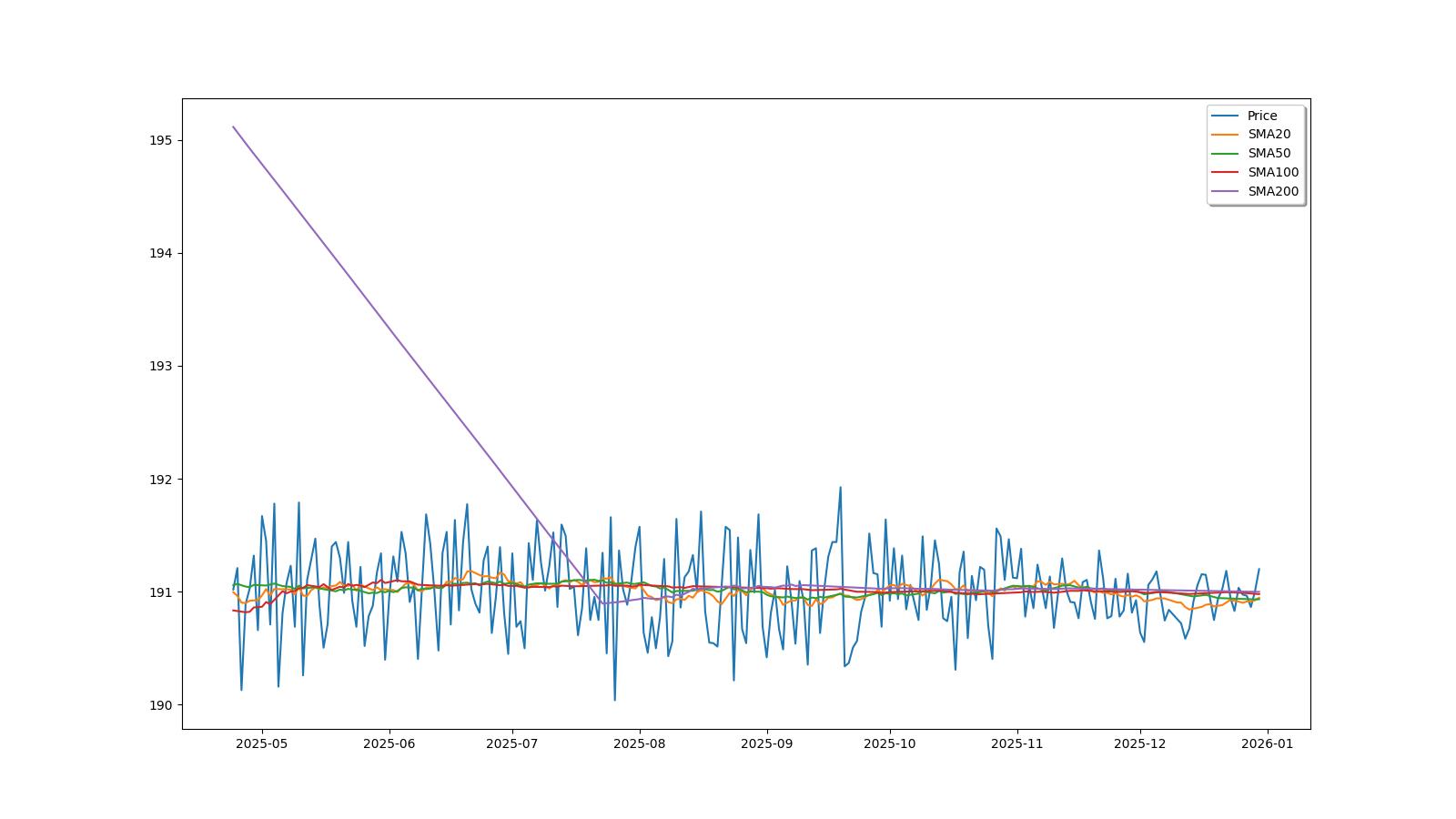 Enegra (EGX) Simple Moving Averages