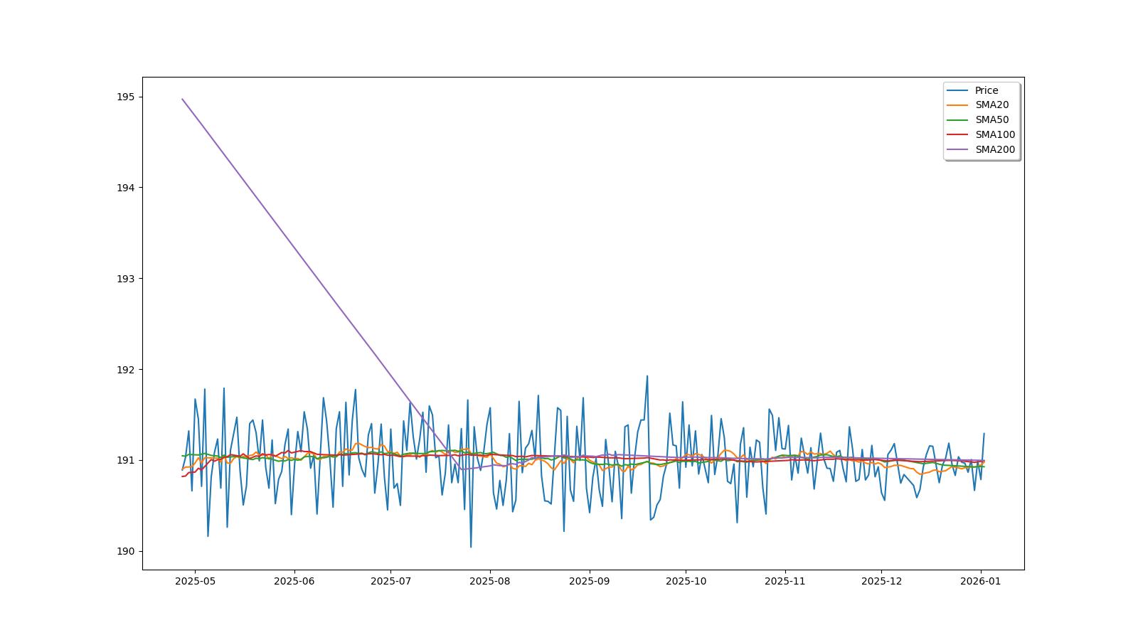Enegra (EGX) Simple Moving Averages