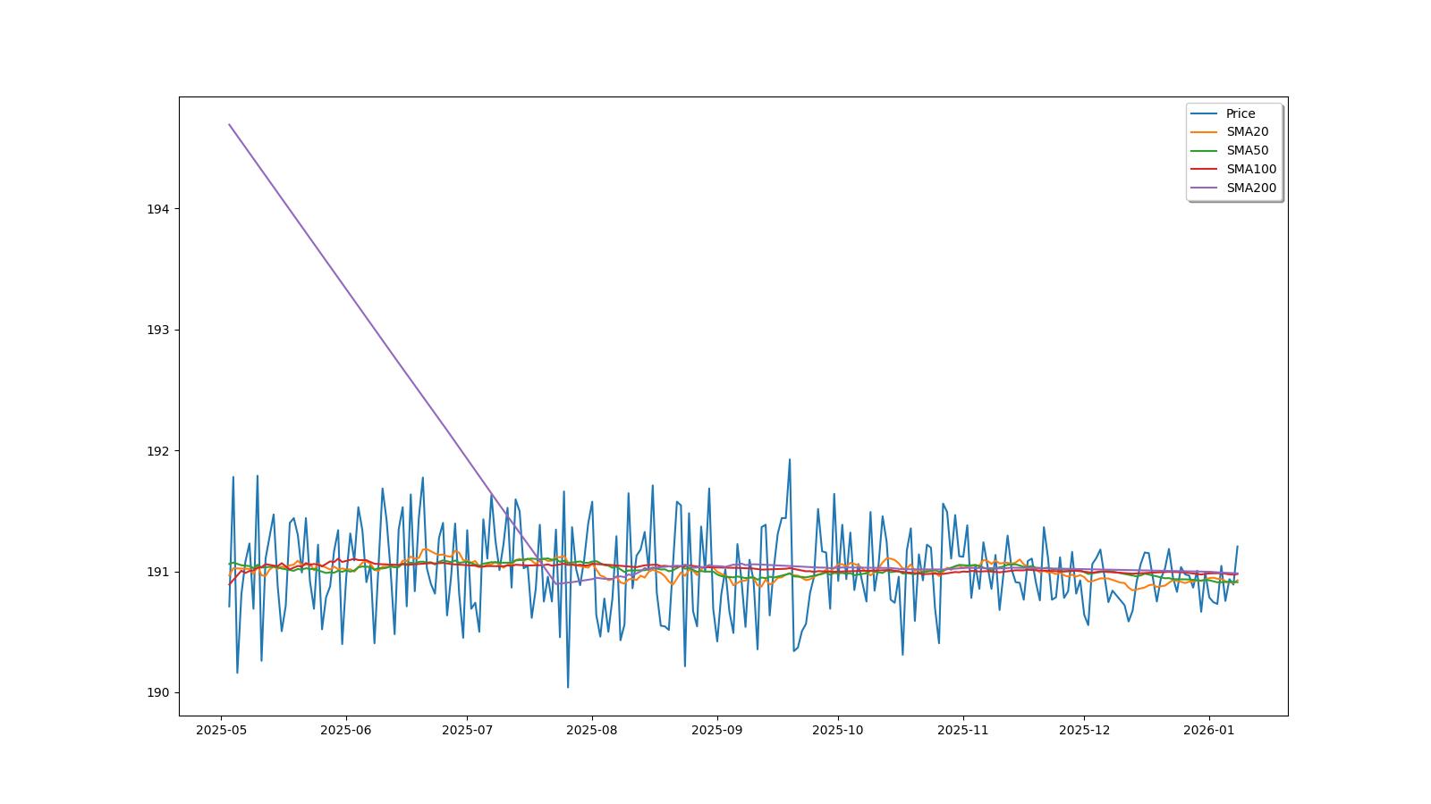 Enegra (EGX) Simple Moving Averages