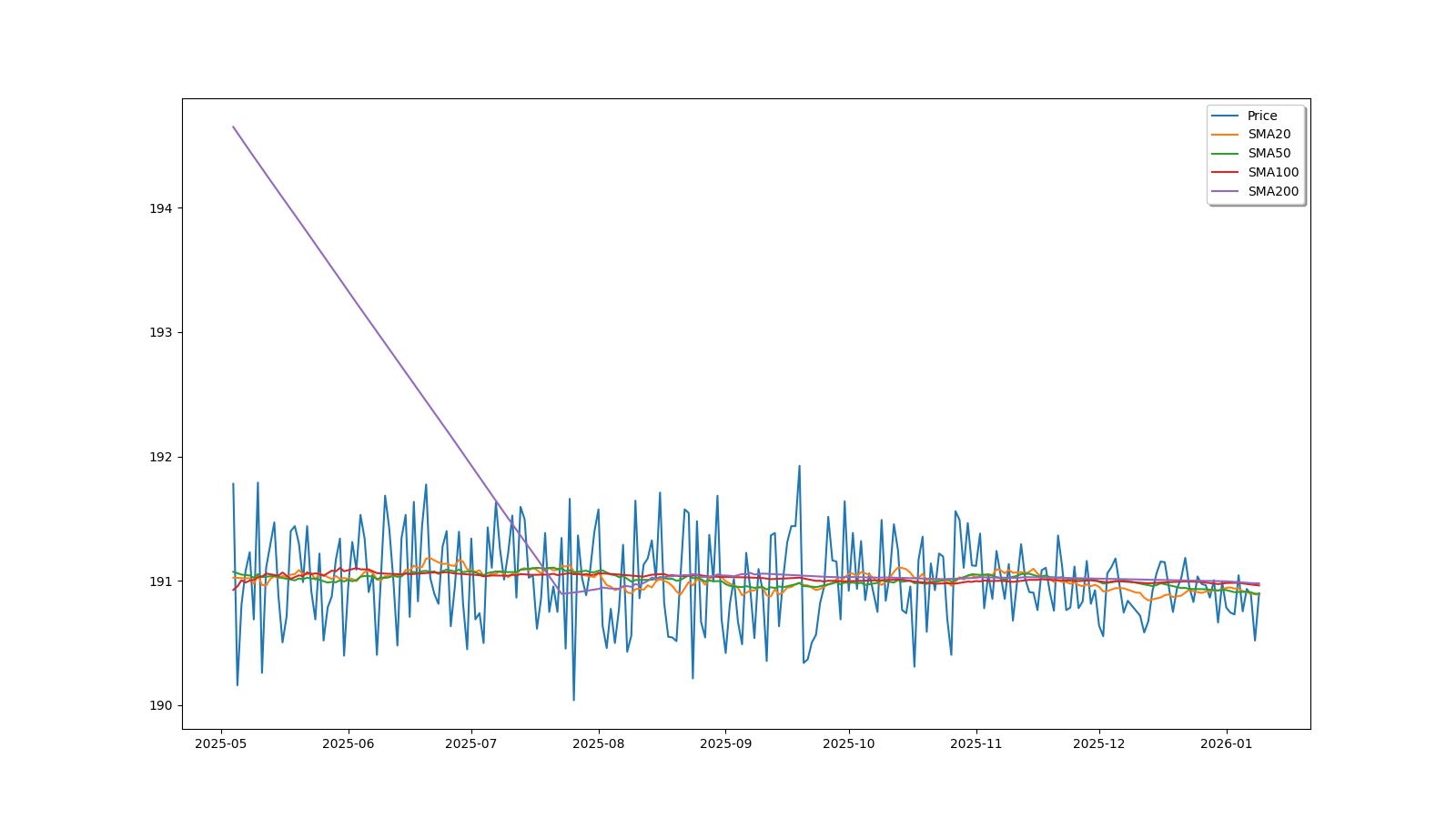 Enegra (EGX) Simple Moving Averages