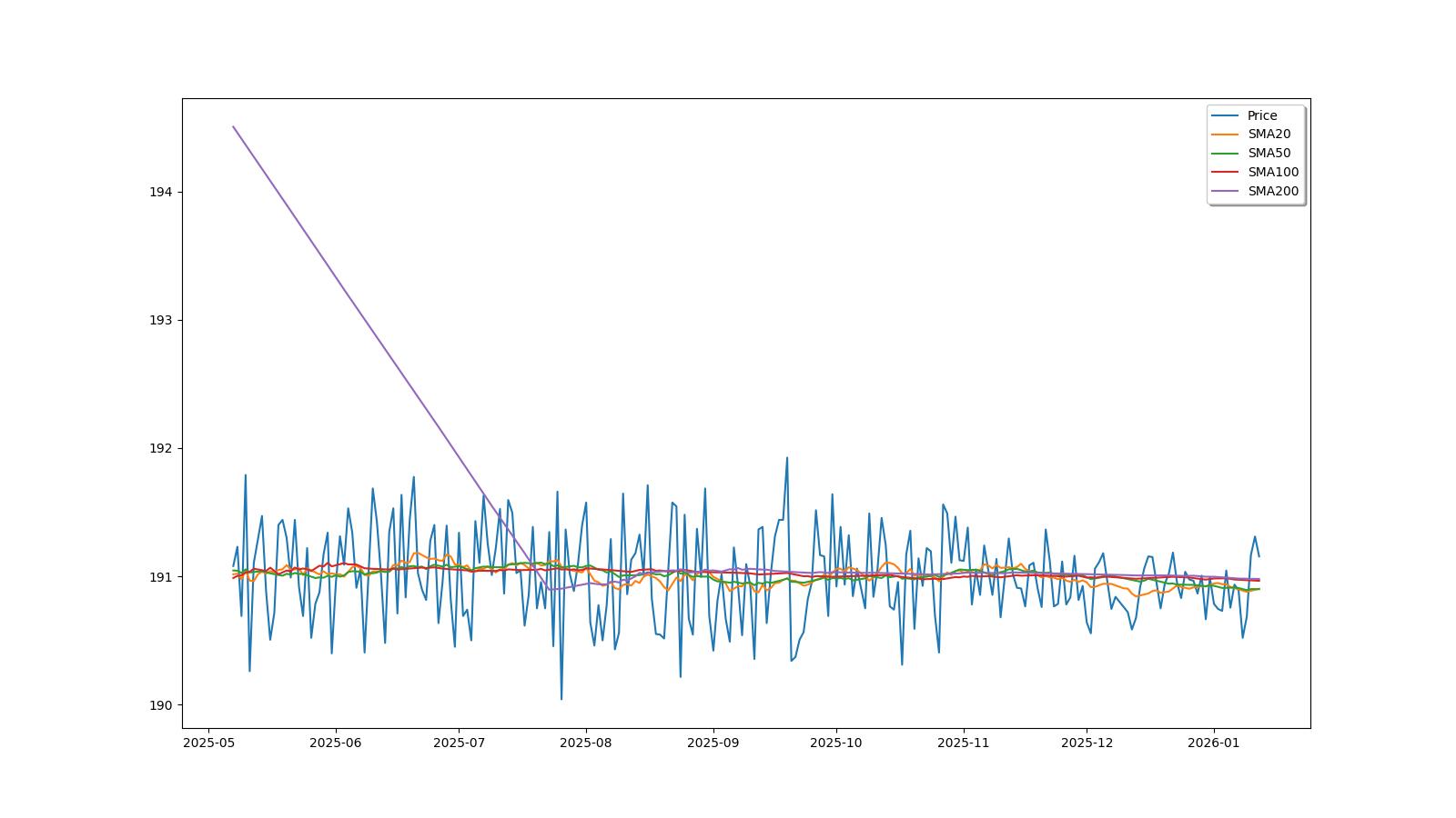 Enegra (EGX) Simple Moving Averages