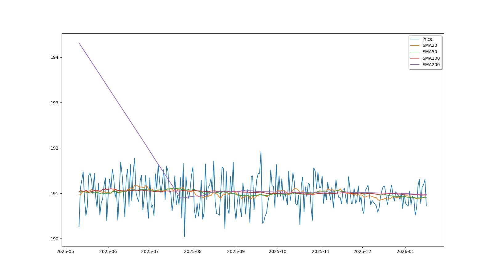 Enegra (EGX) Simple Moving Averages