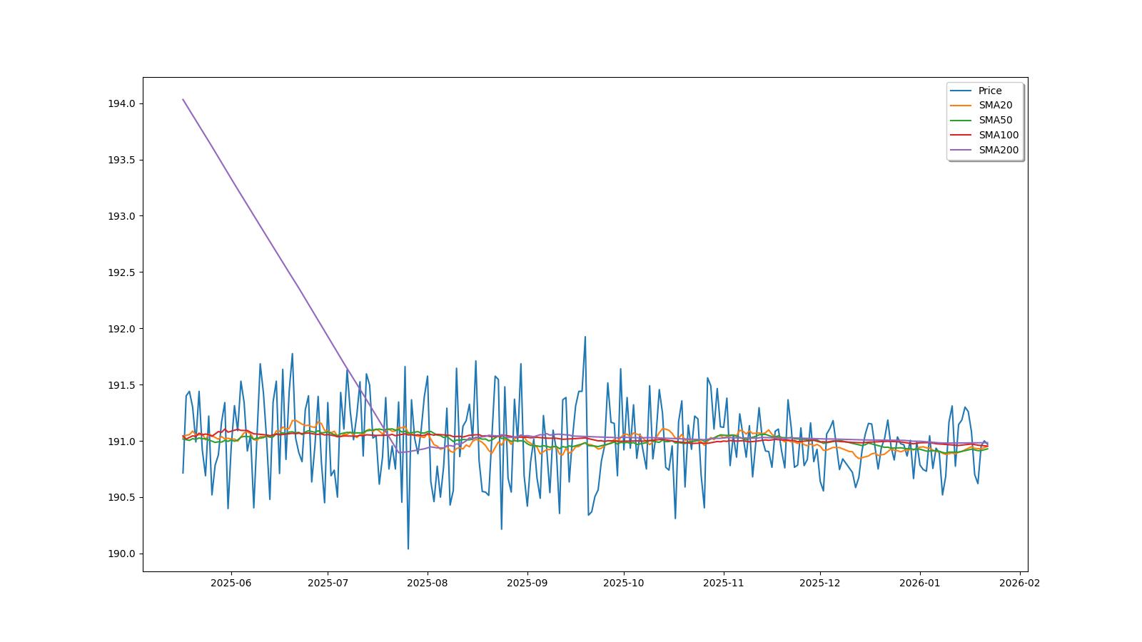 Enegra (EGX) Simple Moving Averages