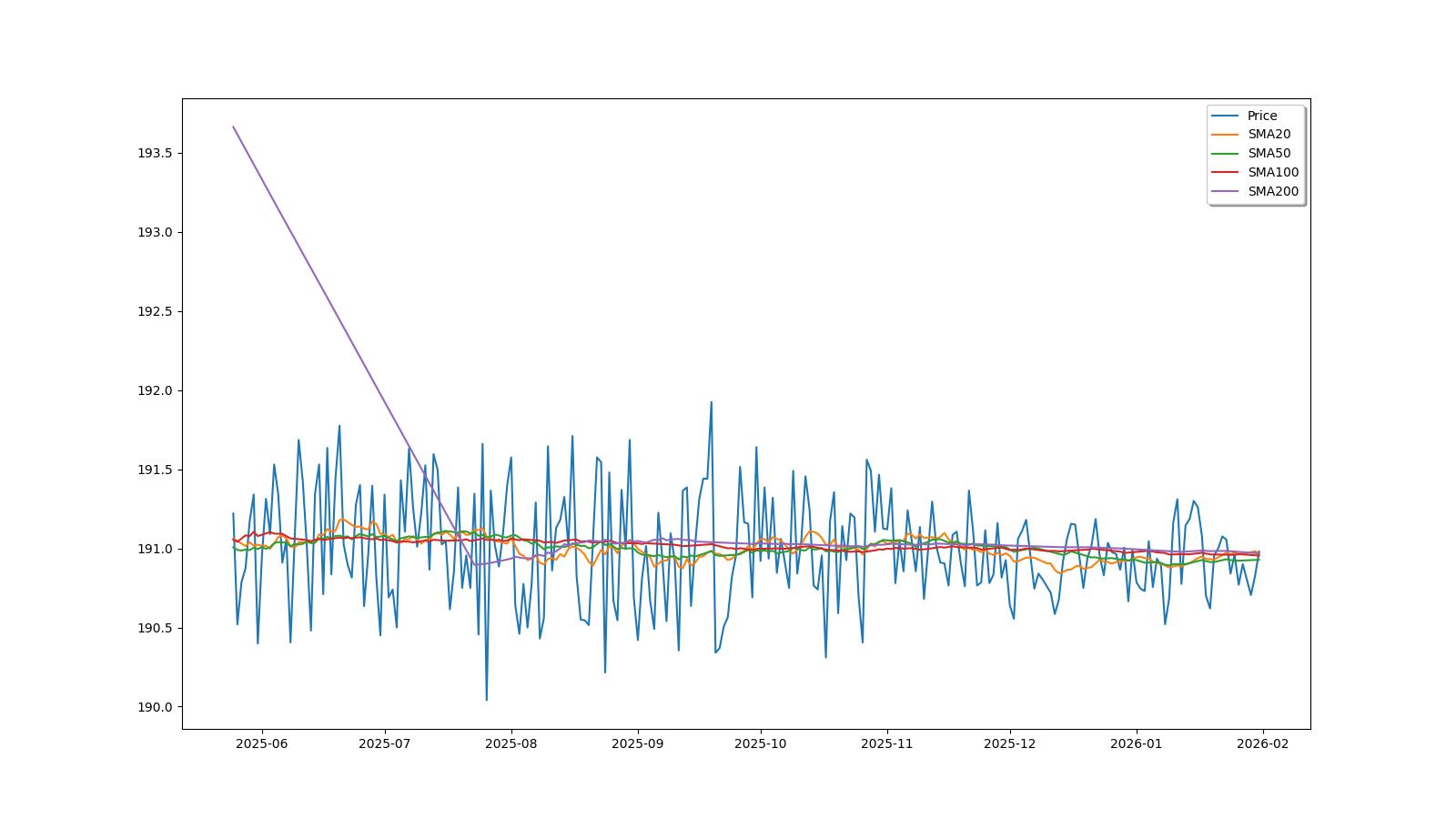 Enegra (EGX) Simple Moving Averages