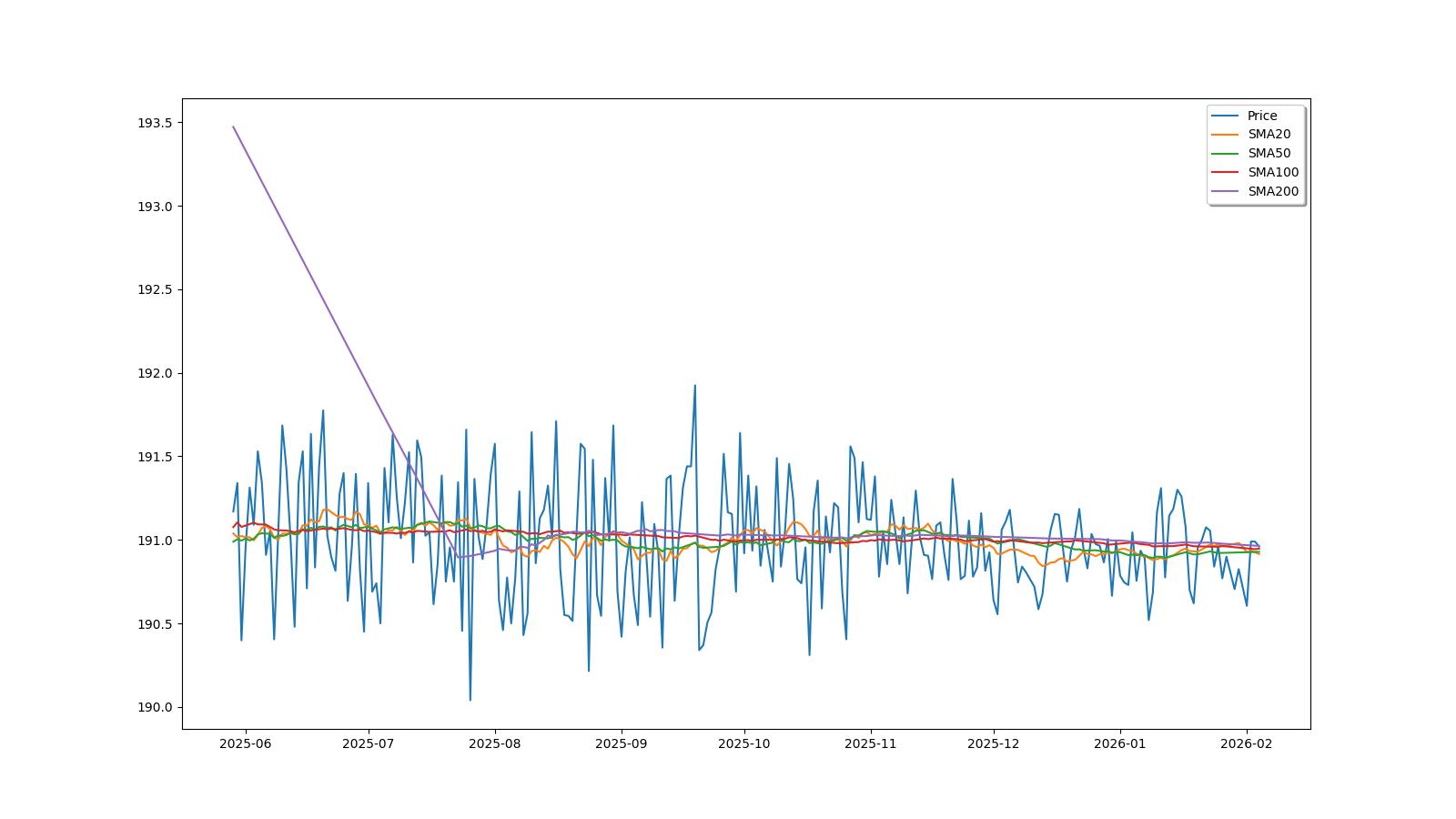 Enegra (EGX) Simple Moving Averages