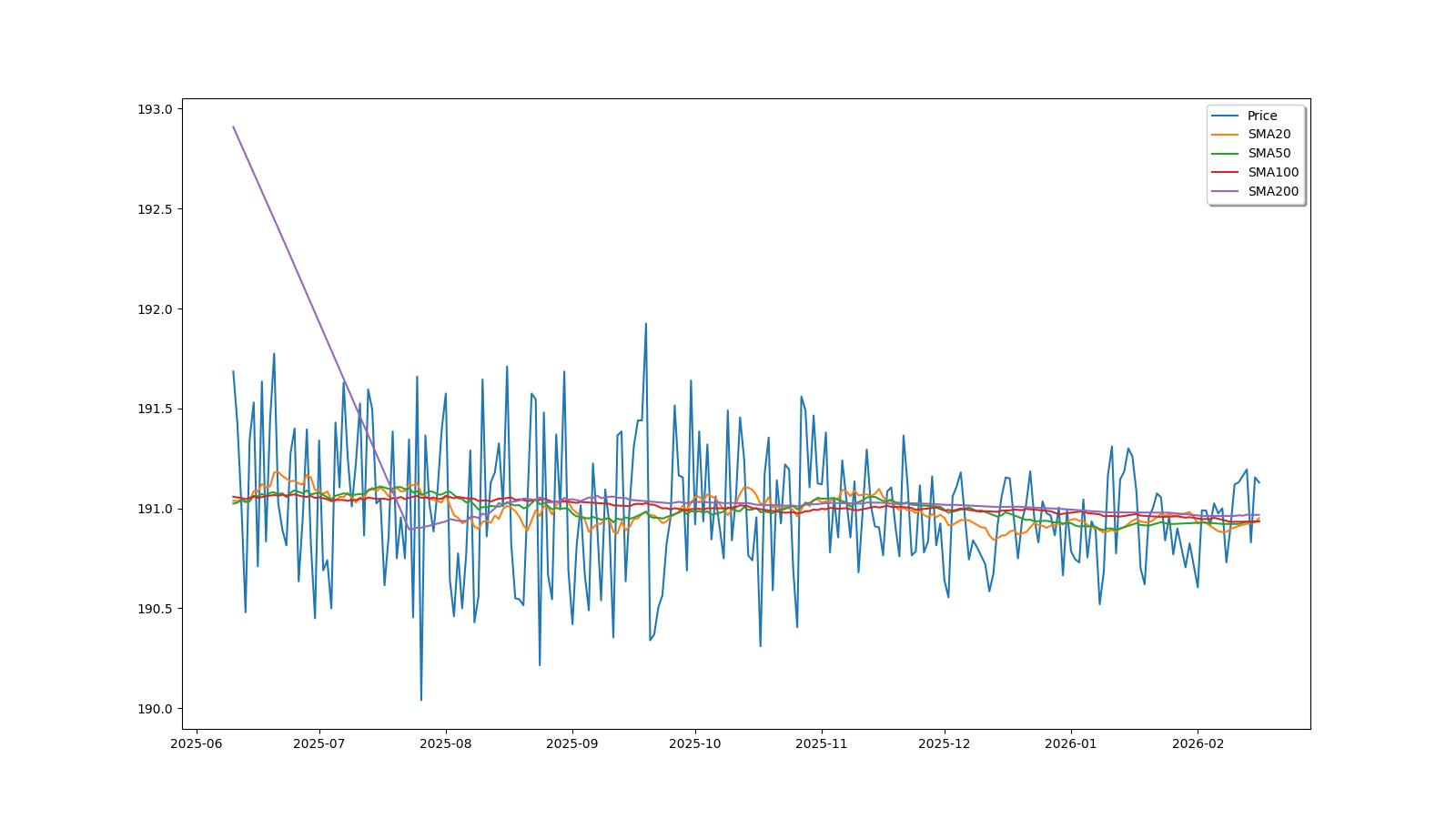 Enegra (EGX) Simple Moving Averages