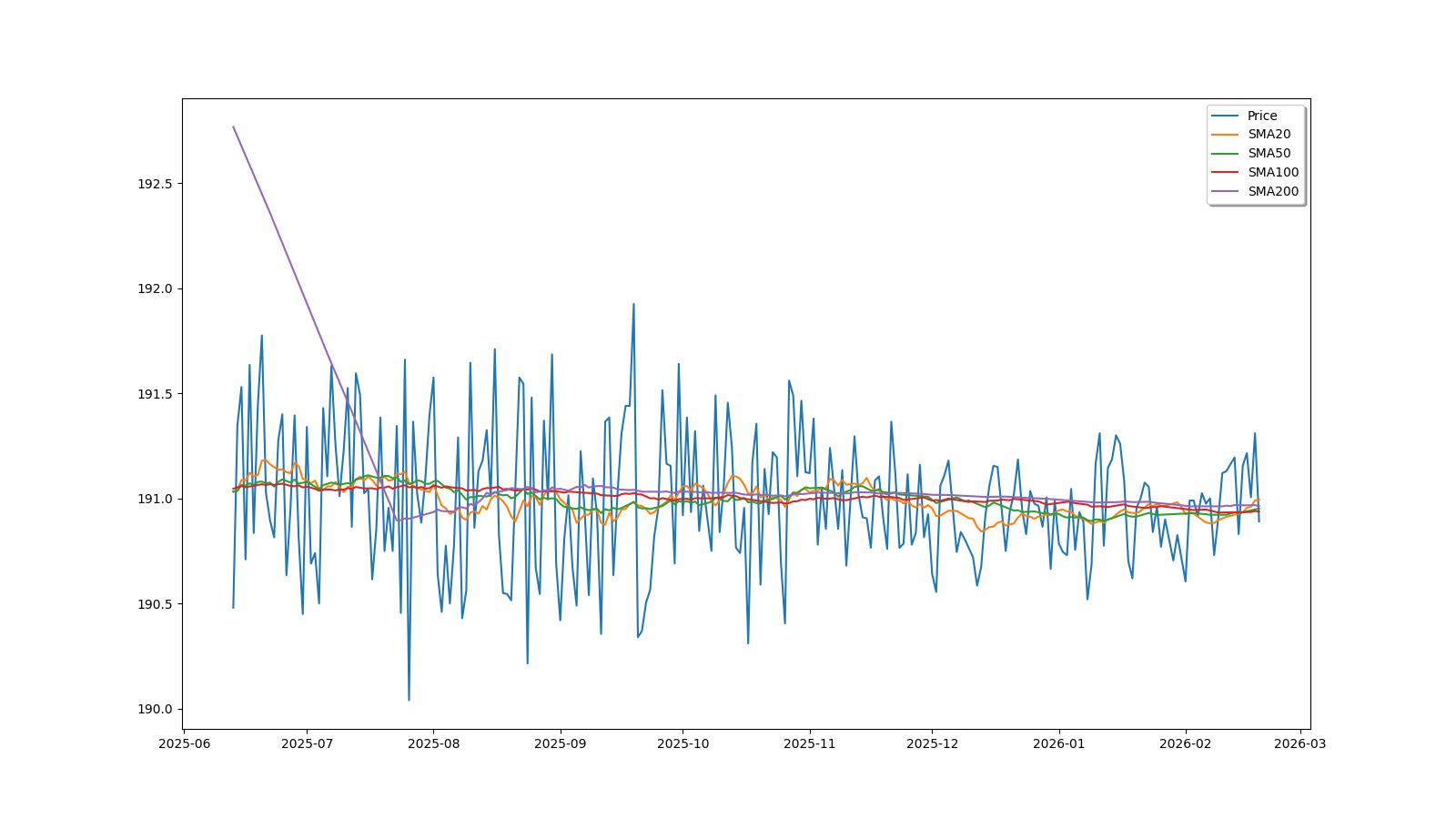 Enegra (EGX) Simple Moving Averages