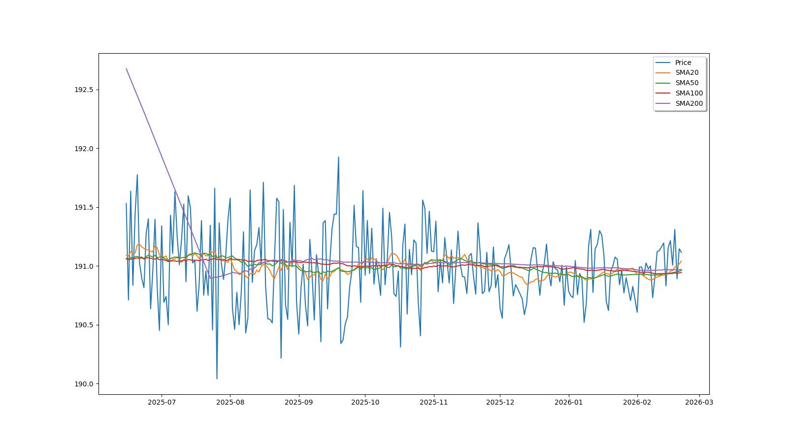 Enegra (EGX) Simple Moving Averages