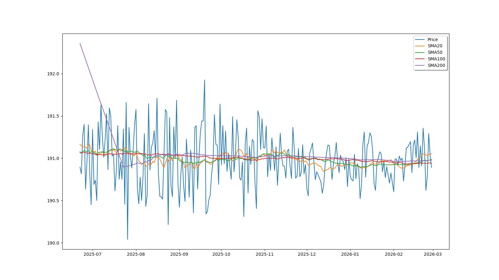 Enegra (EGX) Simple Moving Averages