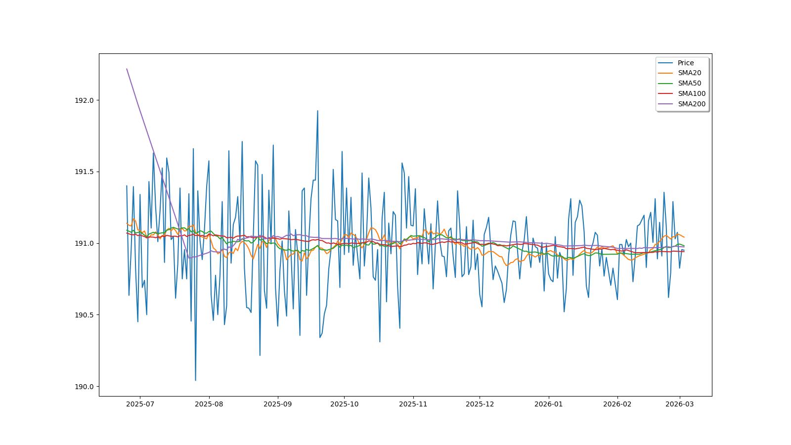 Enegra (EGX) Simple Moving Averages