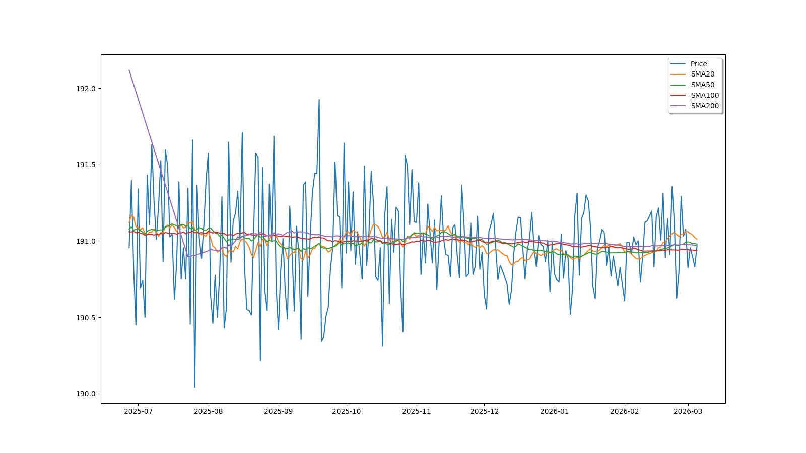 Enegra (EGX) Simple Moving Averages