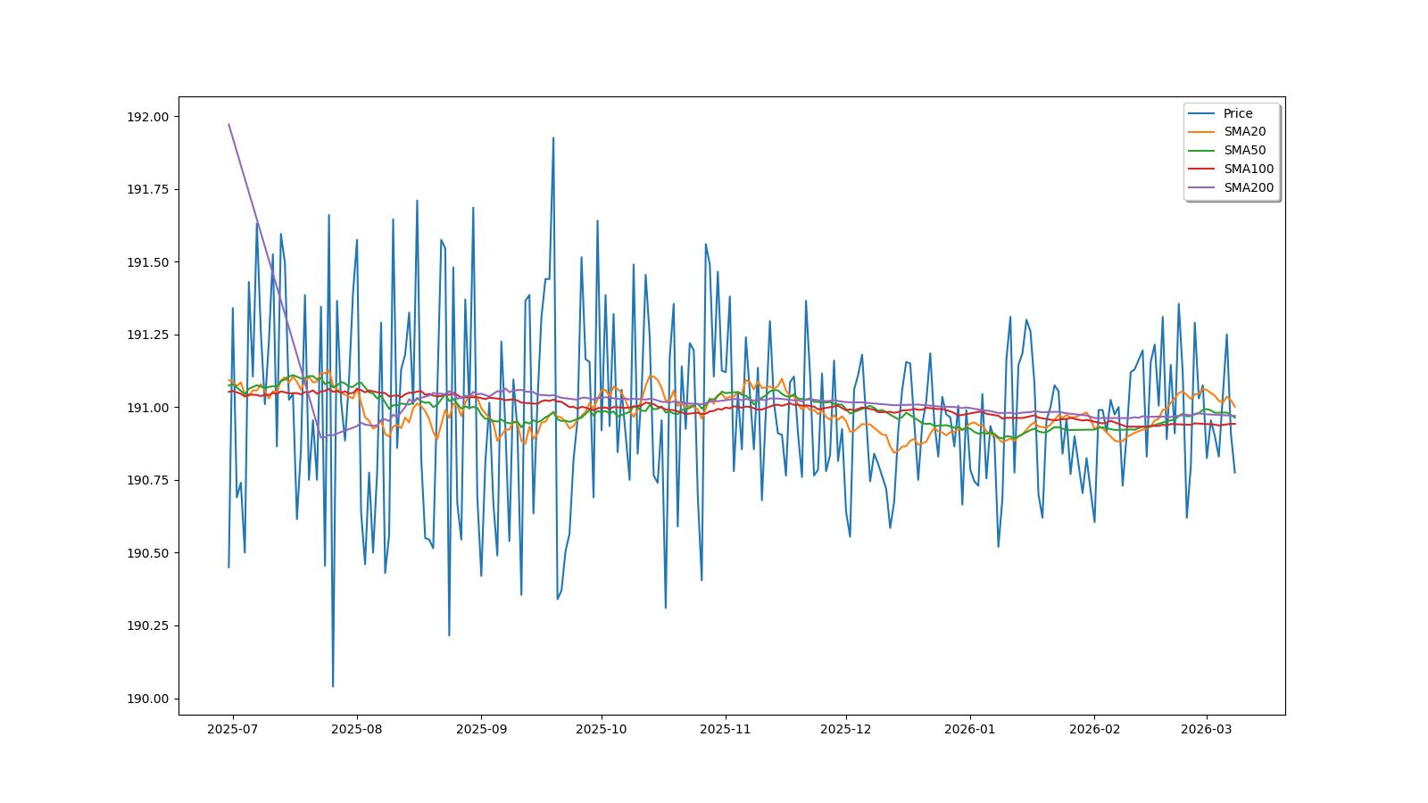 Enegra (EGX) Simple Moving Averages