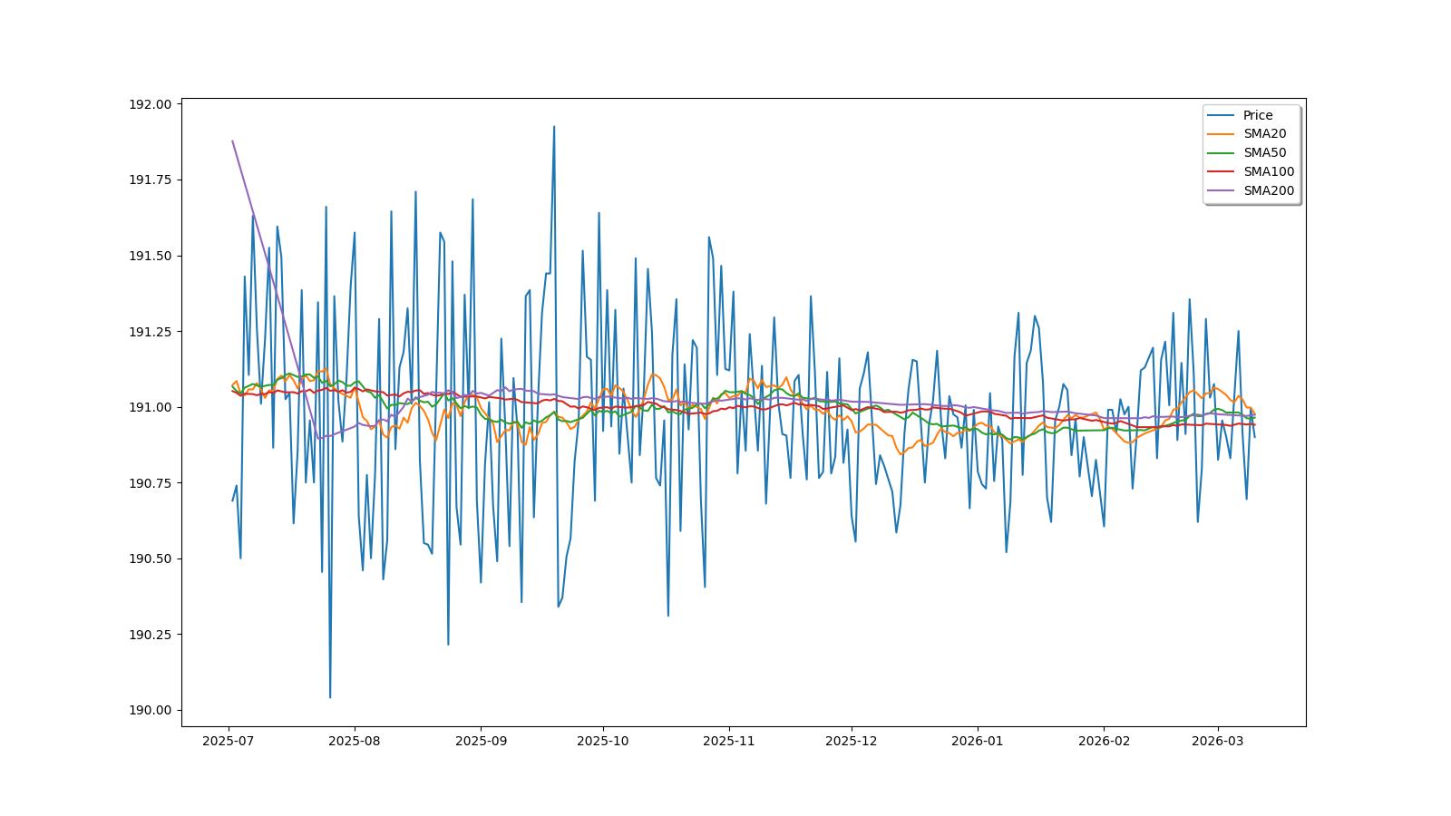 Enegra (EGX) Simple Moving Averages